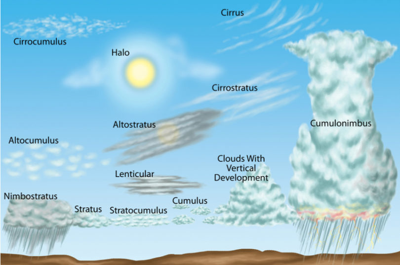 Cloud - Facts and Information - World of Phenomena